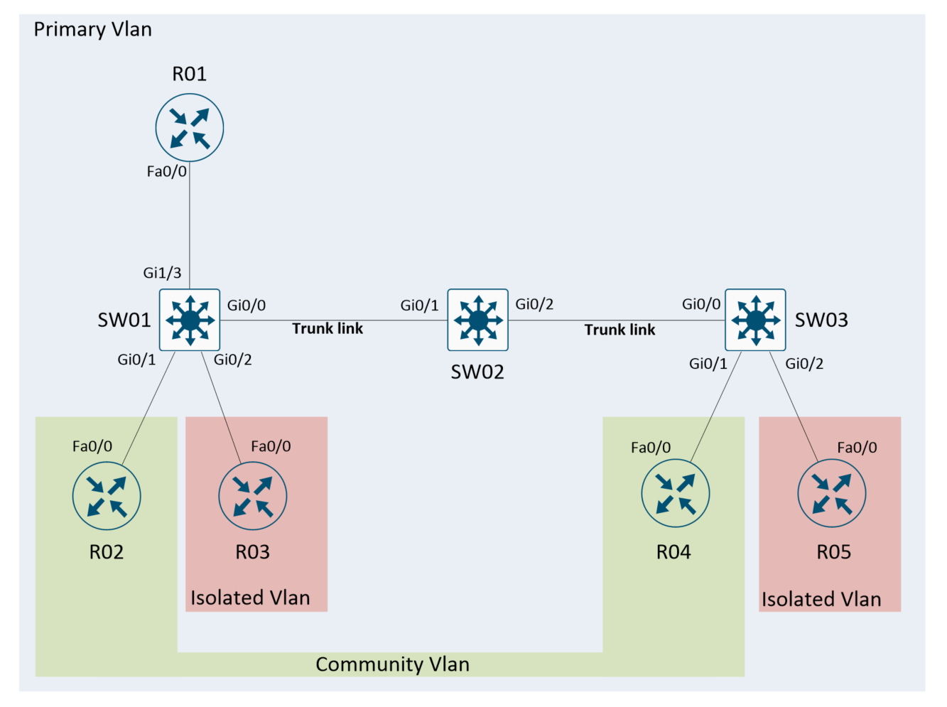 Private VLANs Private VLANs