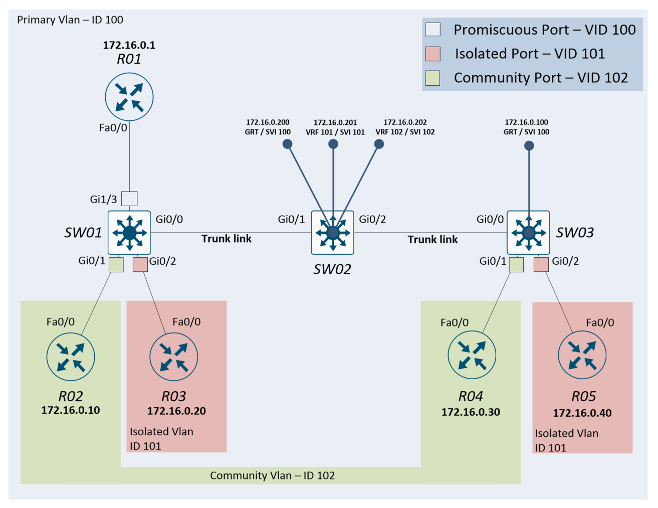 Private VLANs